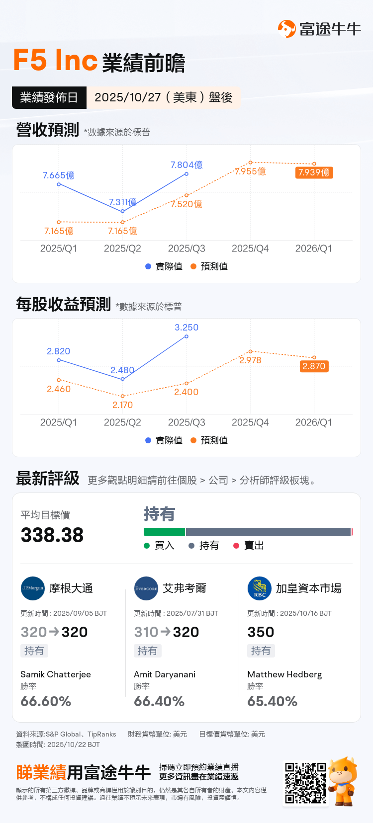 F5 Inc將於10月27日盤後發布業績，一圖即睇分析師最新預測