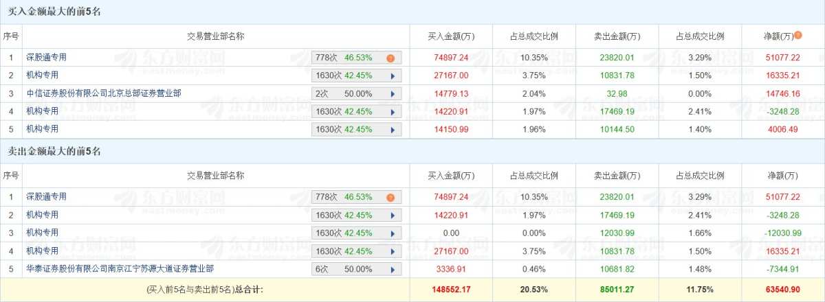Stock Trading Leaderboard | Shannon Core Innovation hits limit-up ...