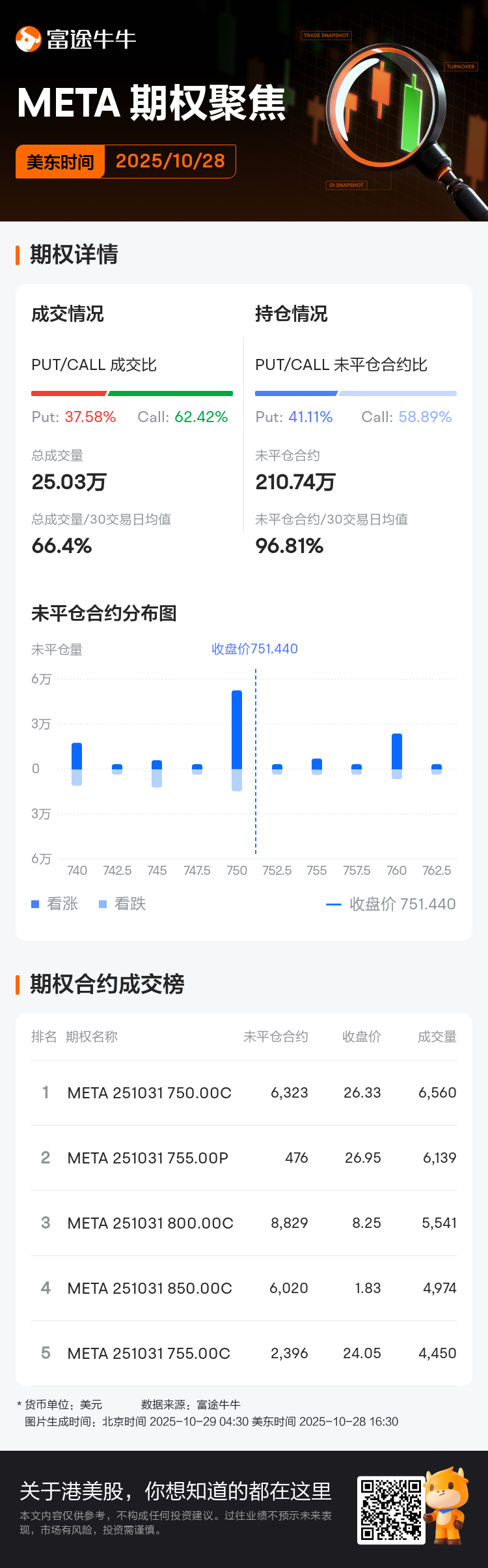 Meta Platforms期权聚焦：10月28日成交25.03万张，未平仓合约210.74万张
