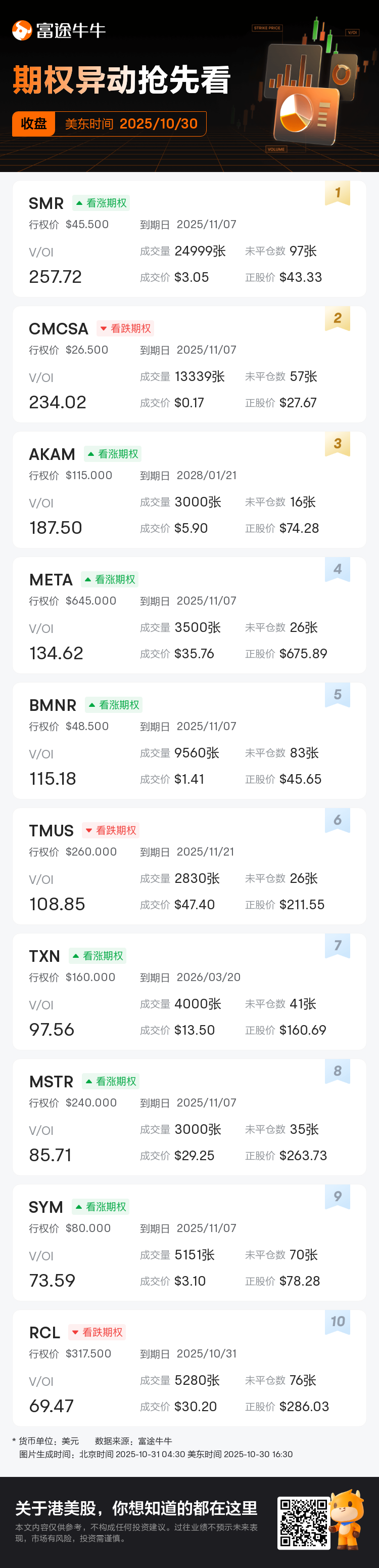 期权异动收盘速睇：SMR、CMCSA等期权交易激增，SMR成交持仓比达257.7