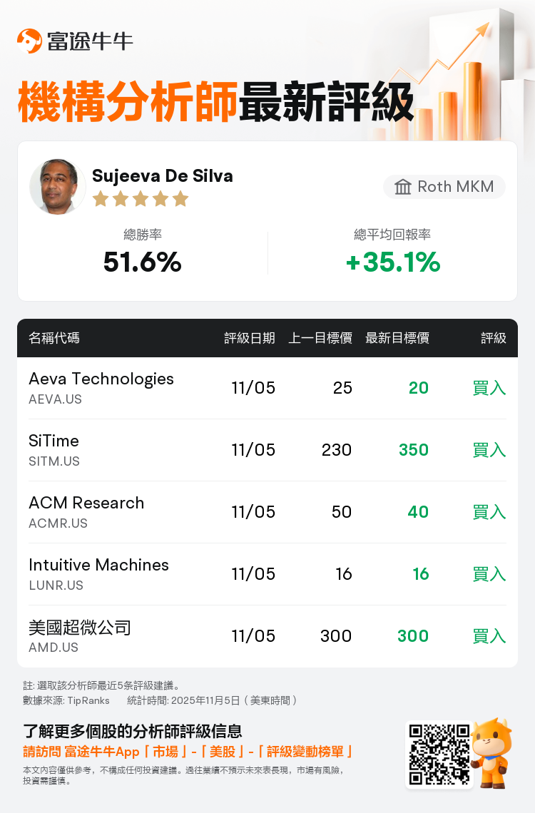 Roth MKM維持Aeva Technologies(AEVA.US)買入評級，下調目標價至20美元