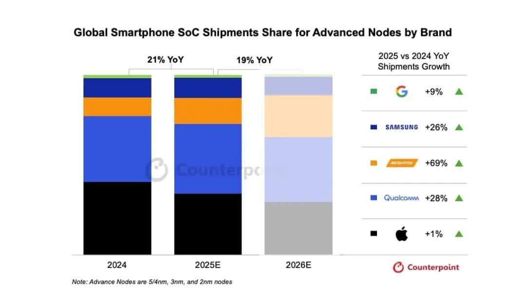 Counterpoint: Advanced process nodes will account for nearly 50% of ...