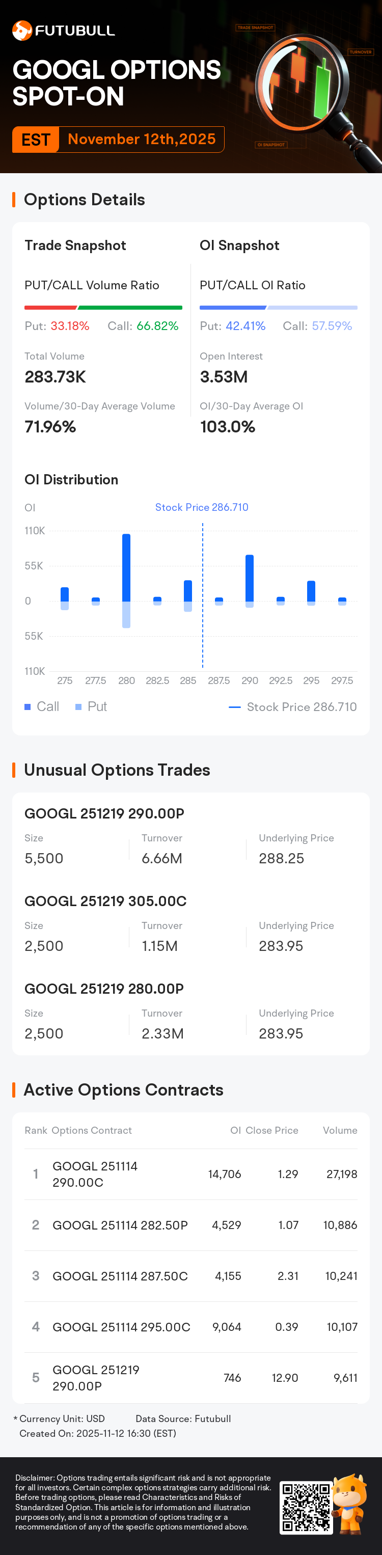 Alphabet-A Options Spot-On: On November 12th, 283.73K Contracts Were ...