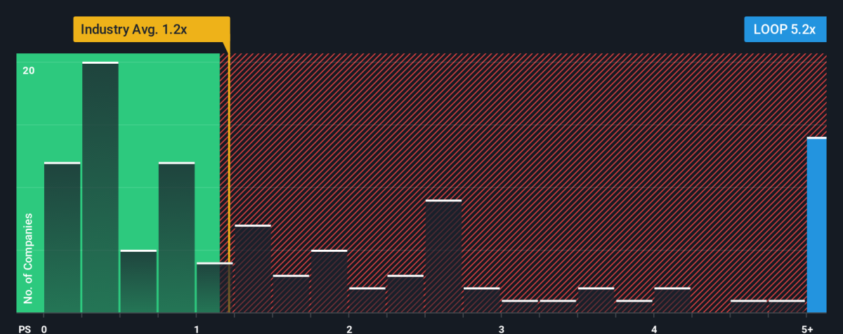 儘管股價下跌35%，Loop Industries, Inc.（納斯達克：LOOP）的股價仍與投資者預期相符。