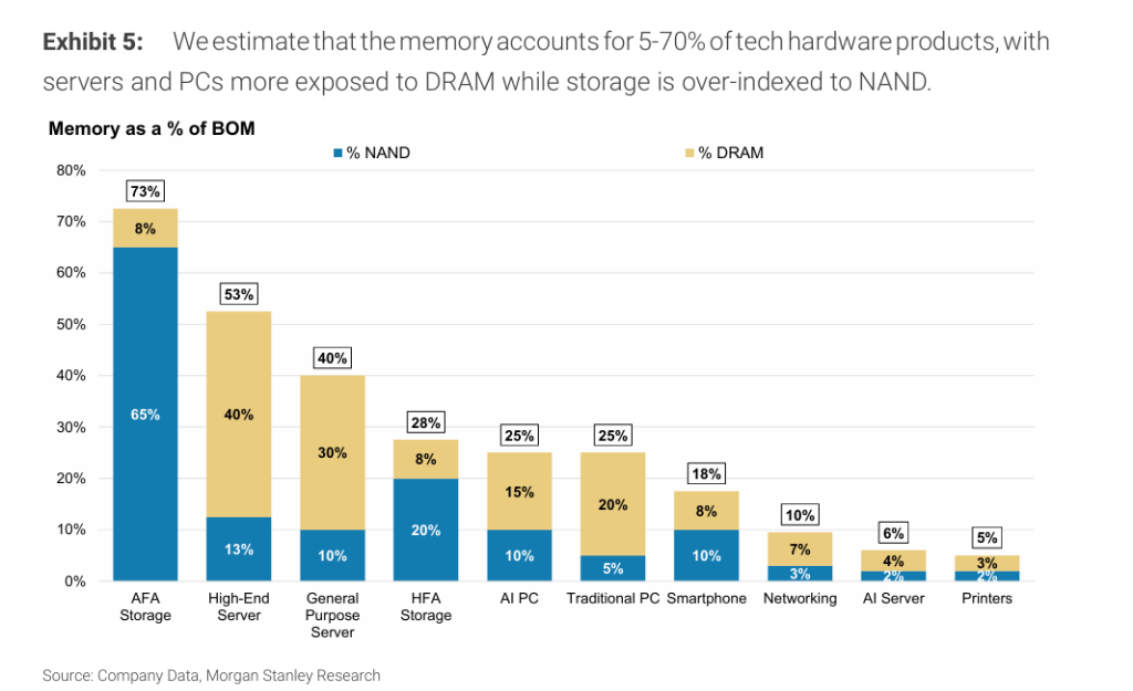 Surging prices of memory chips hit PC and server manufacturers! Morgan ...