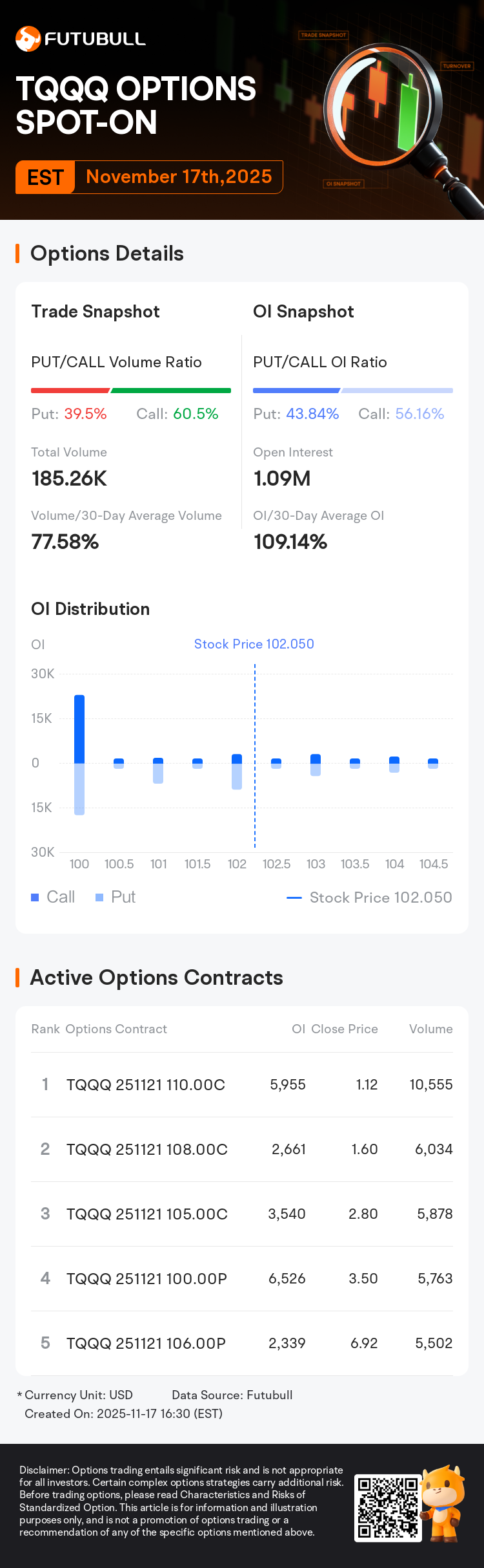 ProShares UltraPro QQQ ETF Options Spot-On: On November 17th, 185.26K ...