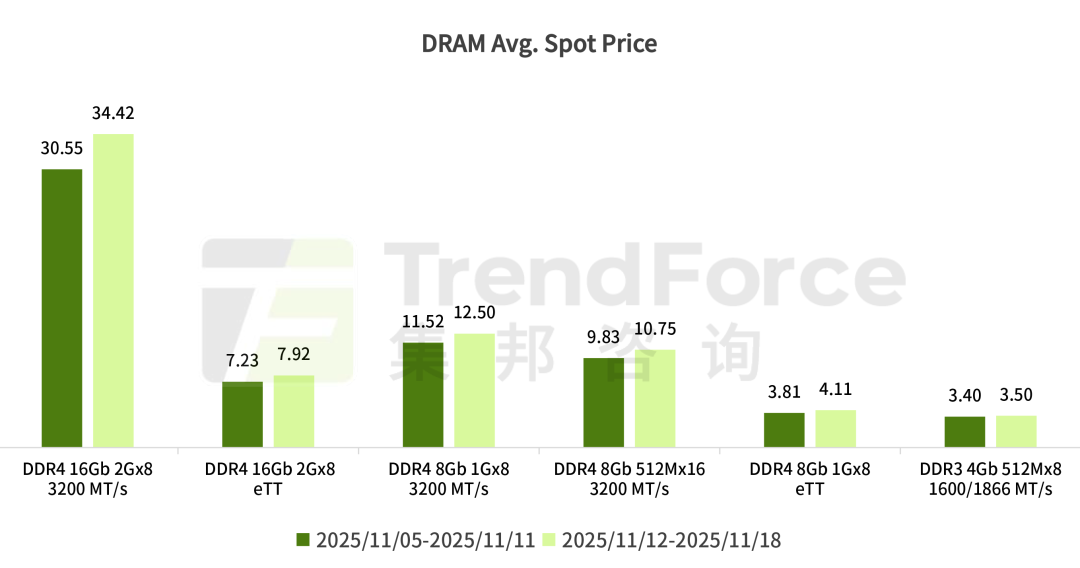 TrendForce reports that DDR5 memory prices have surged 307% since ...