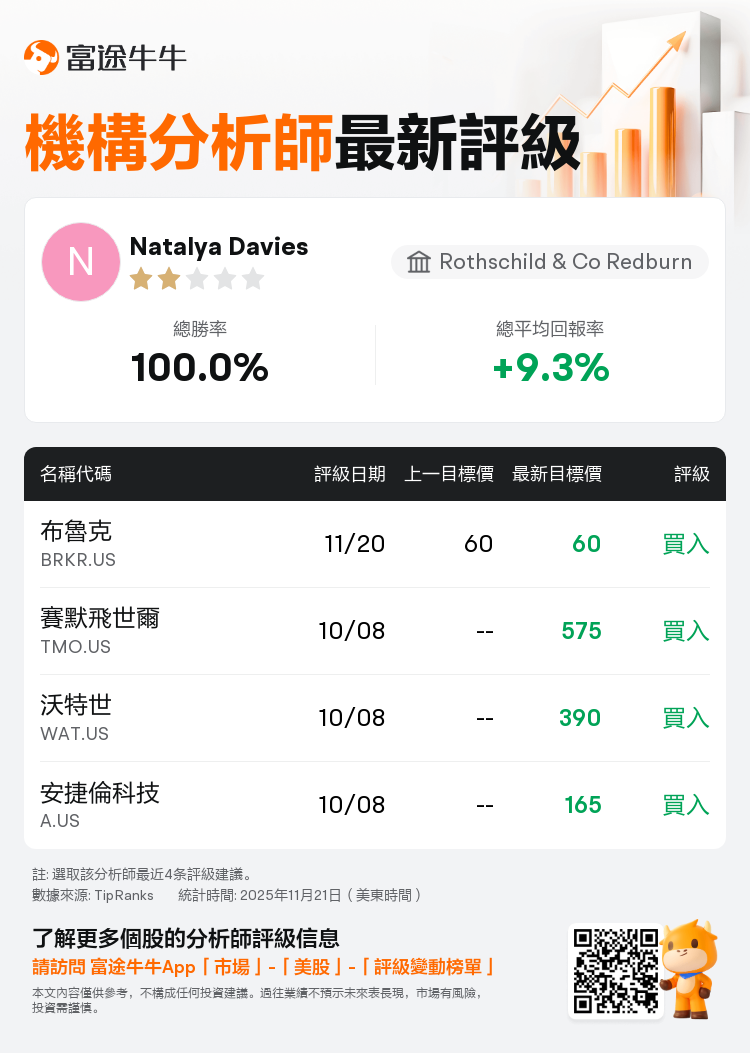 Rothschild & Co Redburn維持布魯克(BRKR.US)買入評級，維持目標價60美元