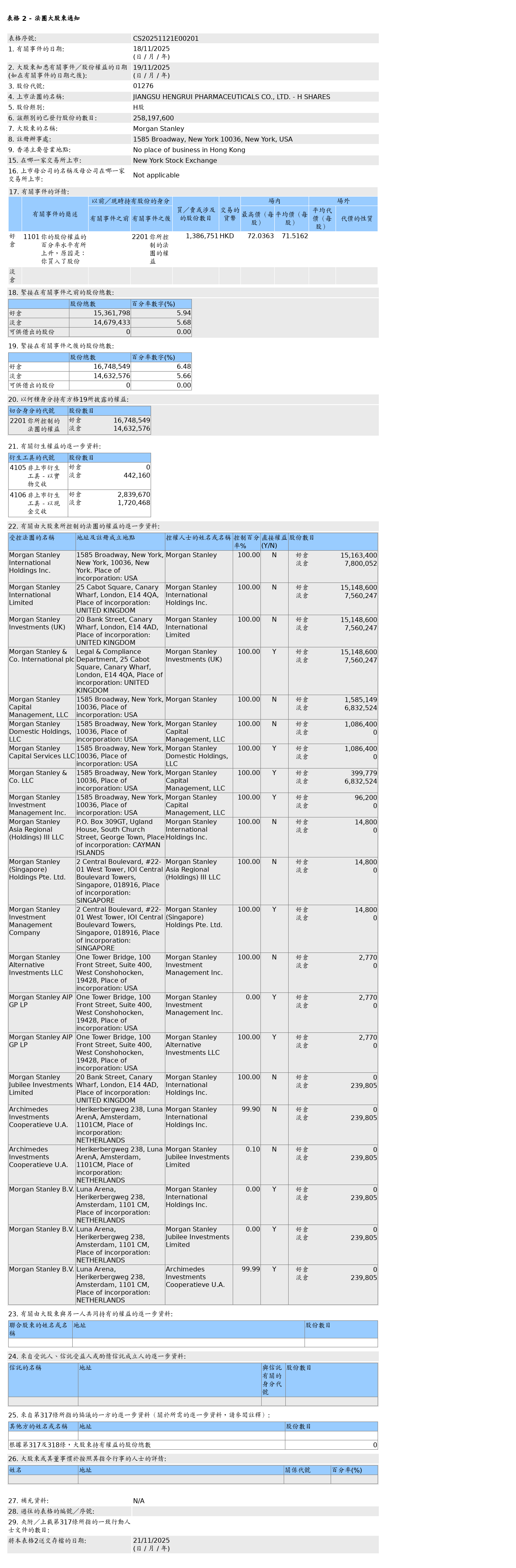 Hengrui Pharma (01276.HK) received an increase of 1,386,800 H-shares from Morgan Stanley, valued ...
