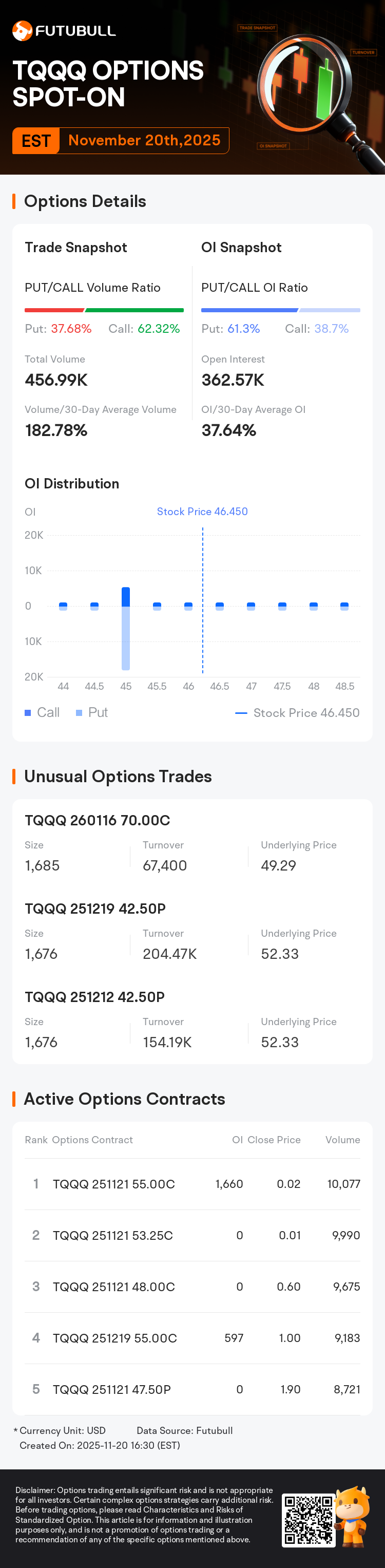 ProShares UltraPro QQQ ETF Options Spot-On: On November 20th, 456.99K ...