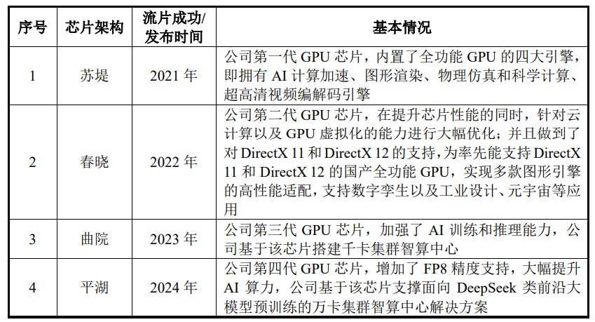 A股申購 | 摩爾線程(688795.SH)開啓申購 已推出四代GPU架構