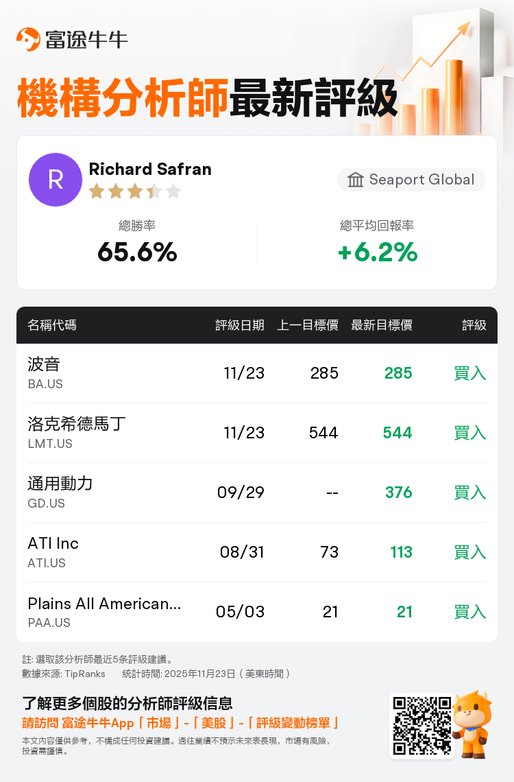 Seaport Global維持波音(BA.US)買入評級，維持目標價285美元