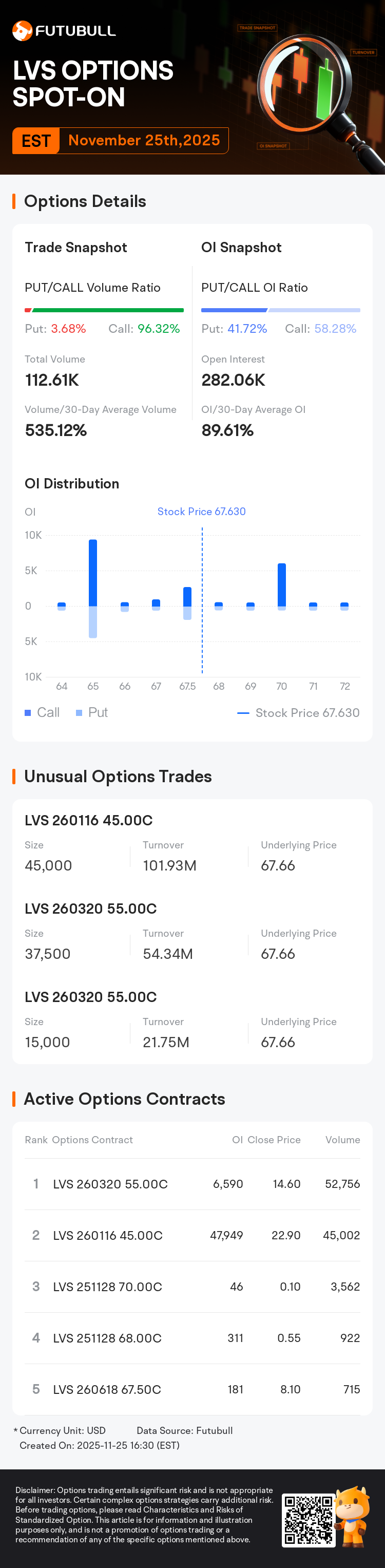 Las Vegas Sands Options Spot-On: On November 25th, 112.61K Contracts ...