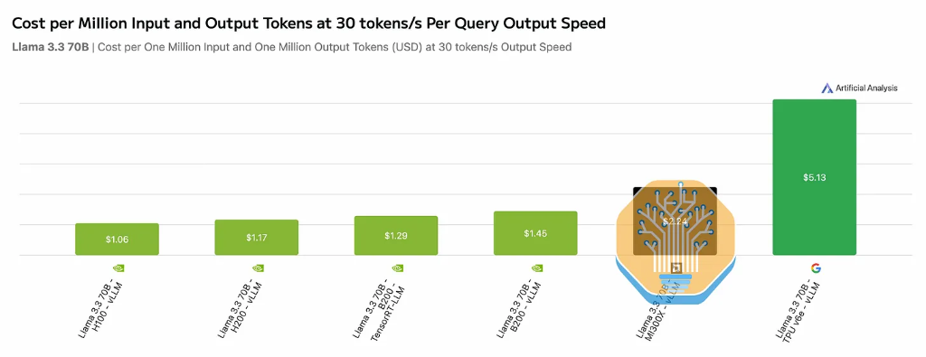 SemiAnalysis Provides In-Depth Analysis of TPU—Google's Challenge to the 'NVIDIA Empire'