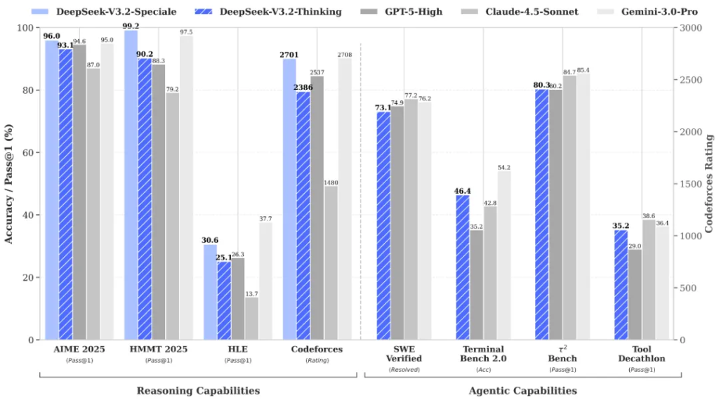 The strongest open-source model rivals top closed-source models ...