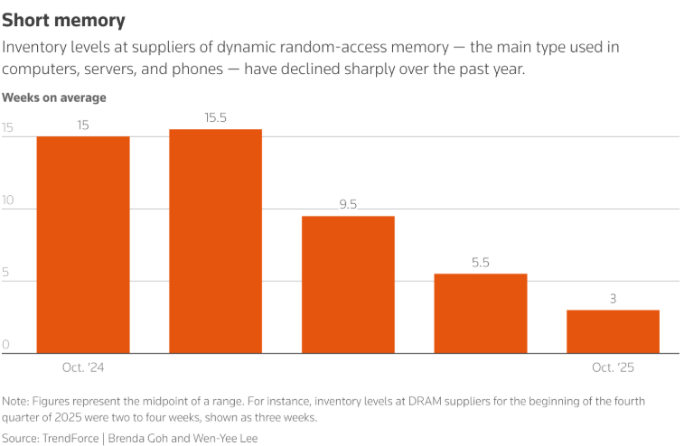 AI competes with smartphones and computers for chips: Mobile ...