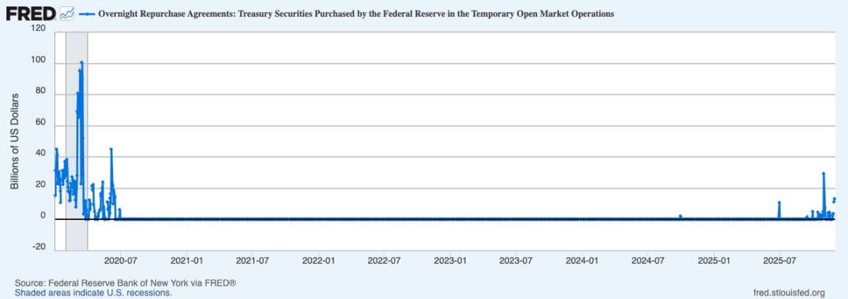 Breaking! The Federal Reserve Suddenly Injects Massive Liquidity Into ...