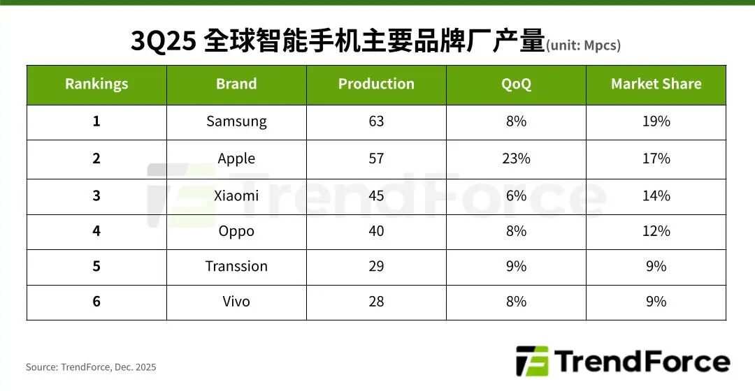 TrendForce: Global smartphone production in Q3 increased 9% quarter-on ...