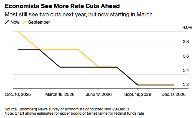 Economist: The Federal Reserve is expected to cut interest rates by 25 ...