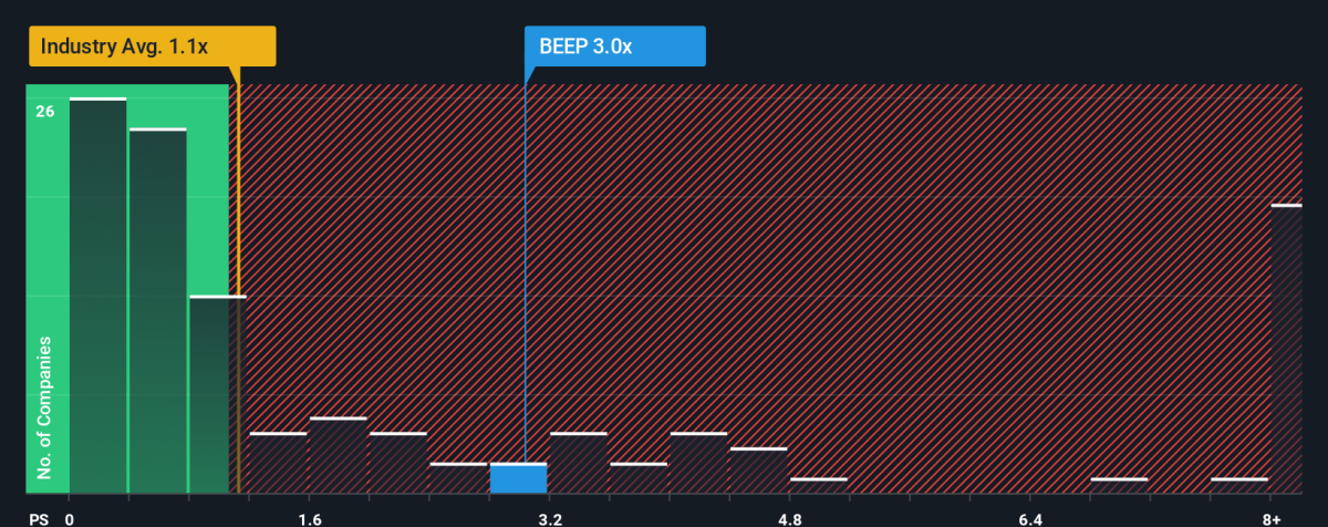 Mobile Infrastructure Corporation (NASDAQ:BEEP) May Have Run Too Fast ...