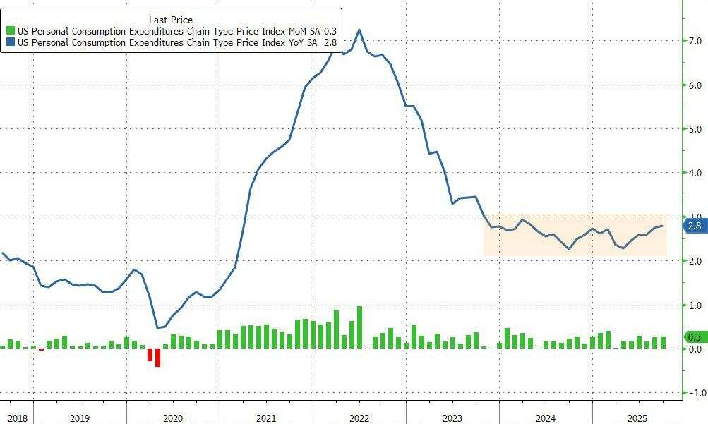 The core PCE inflation for September, which the Federal Reserve focuses ...