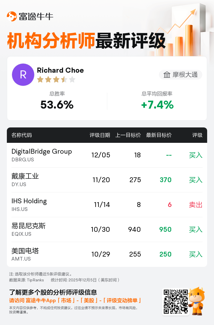 摩根大通维持DigitalBridge Group(DBRG.US)买入评级