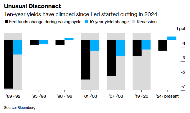 A Rare Sight in Decades! Fed Rate Cut Leads to Rising US Treasury ...