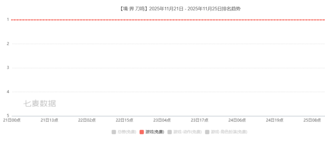 七麥數據：11月熱門遊戲排行榜出爐 騰訊(00700)包攬下載榜前三