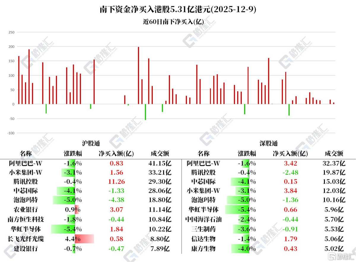 Capital Flows | Northbound funds increase Tencent holdings by over HKD ...