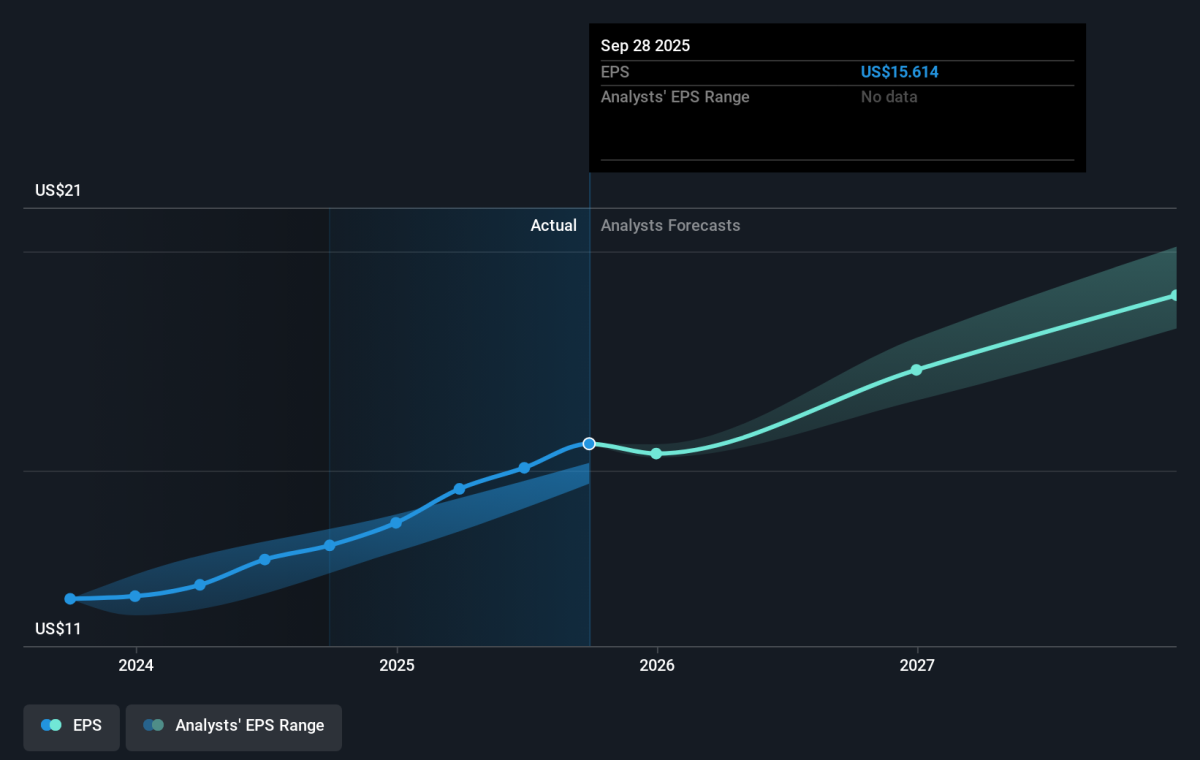 Investors in General Dynamics (NYSE:GD) Have Seen Stellar Returns of ...