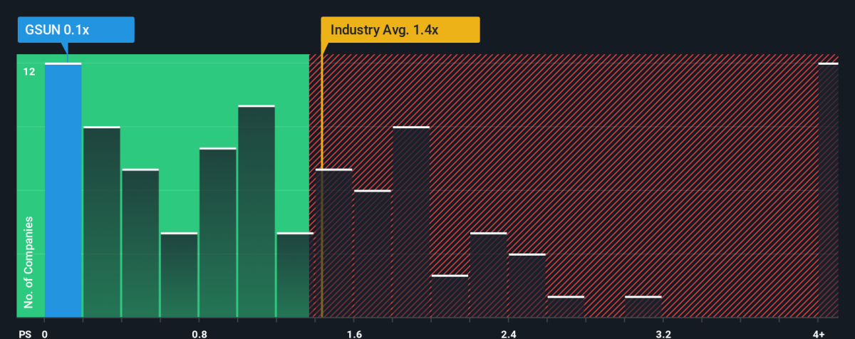 在股价下跌28%后，Golden Sun Health Technology Group Limited（纳斯达克：GSUN）仍未恢复积极情绪