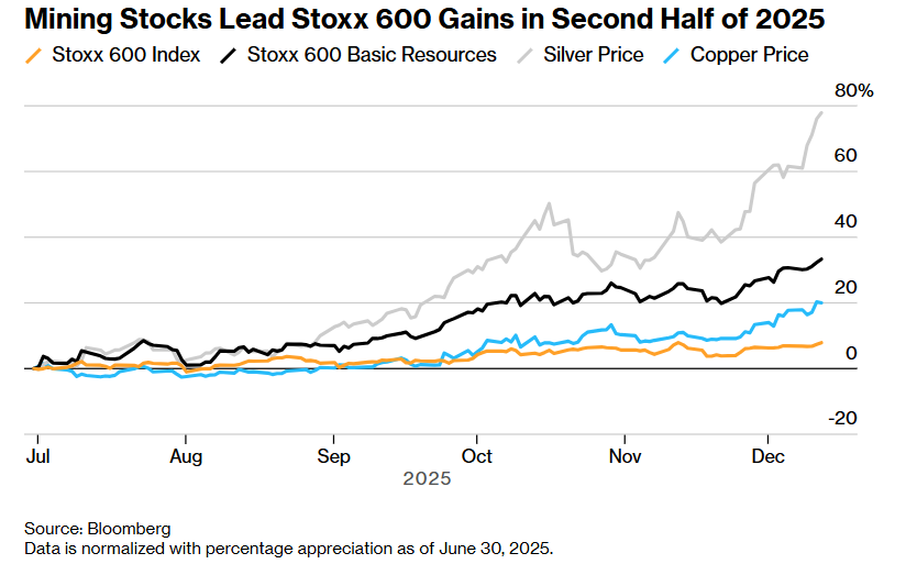 Copper prices surge; will copper mining stocks make 2026 the "best year ...