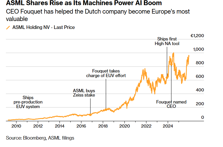 As the AI infrastructure boom coincides with a storage supercycle, ASML ...