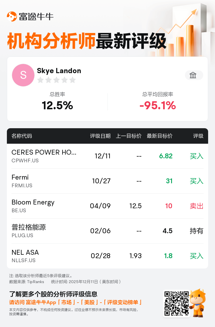 Rothschild & Co Redburn首予CERES POWER HOLDINGS PLC(CPWHF.US)买入评级，目标价6.82美元
