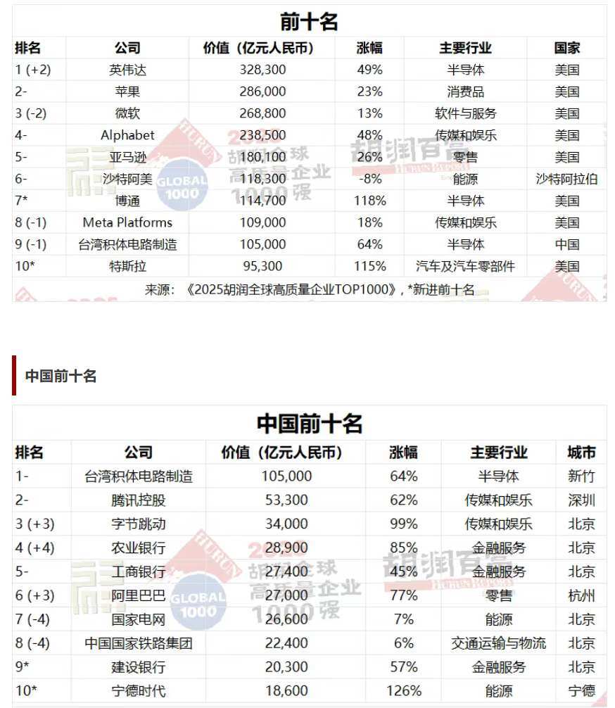 The 'Top 1000 Global High-Quality Companies 2025 Hurun Report' was ...
