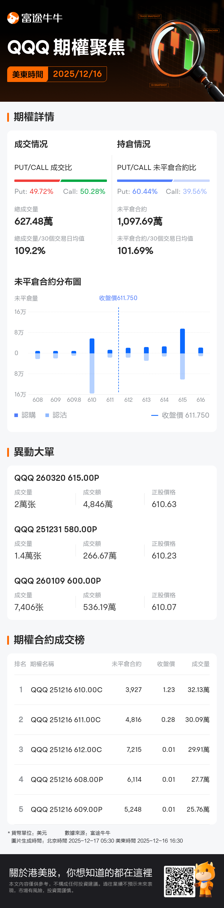 納指100ETF-Invesco QQQ Trust期權聚焦：12月16日成交627.48萬張，未平倉合約為1,097.69萬張