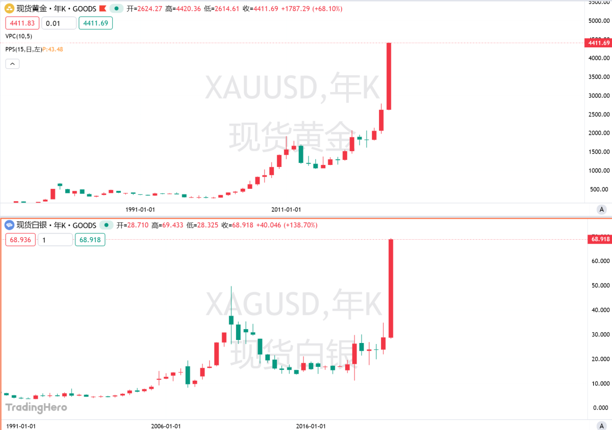 Gold Soars Again: Is the 'Currency Devaluation Trade' Back?
