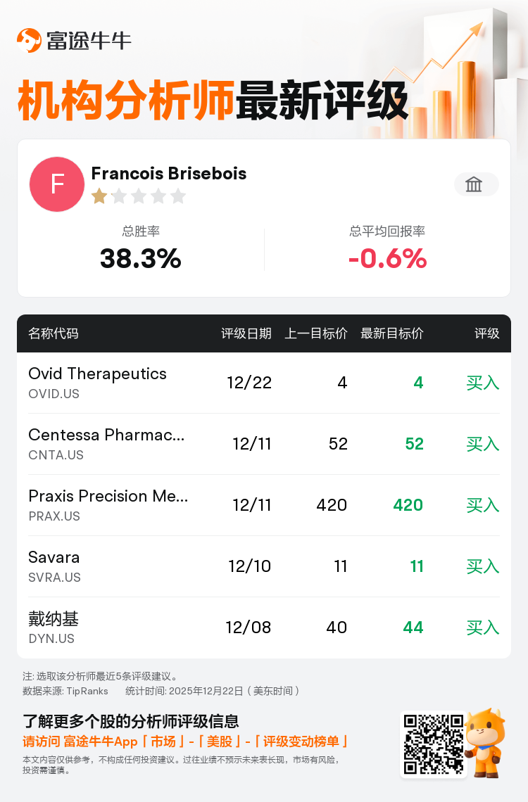 LifeSci Capital维持Ovid Therapeutics(OVID.US)买入评级，维持目标价4美元
