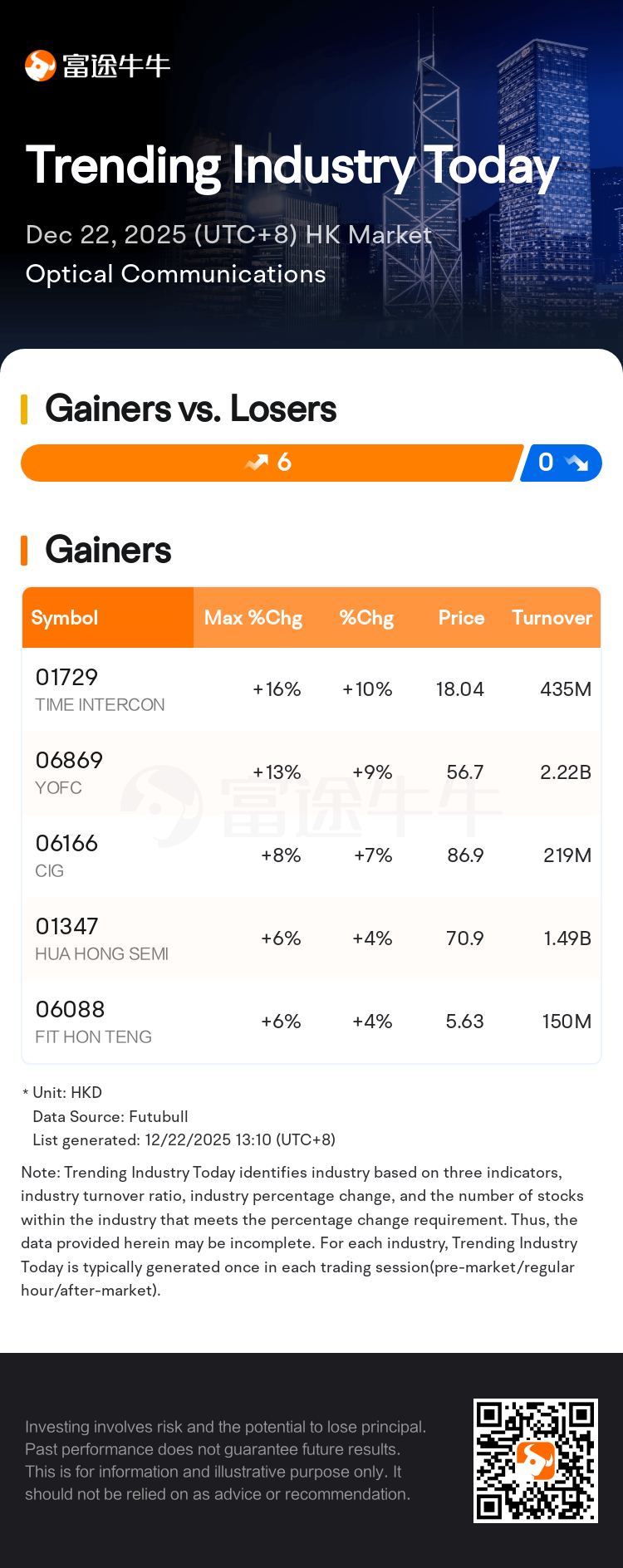 Trending Industry Today: TIME INTERCON Leads Gains In Optical ...