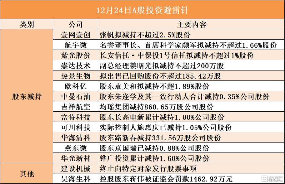 12月24日A股投资避雷针︱昊海生科：控股股东蒋伟被证监会罚款1462.92万元