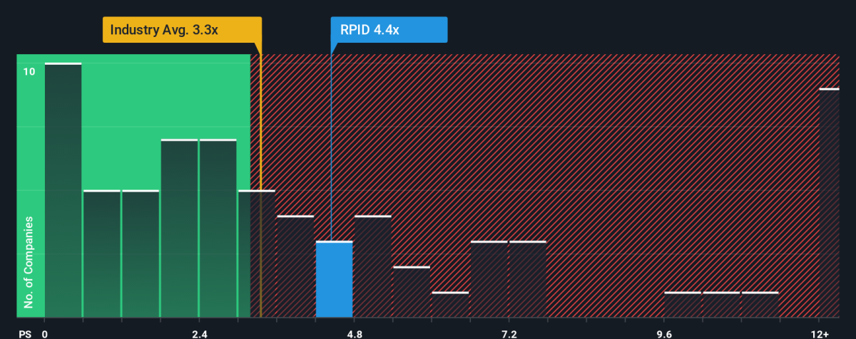 從Rapid Micro Biosystems, Inc.（納斯達克：RPID）股價暴跌26%後市銷率(P/S)中可以學到什麼