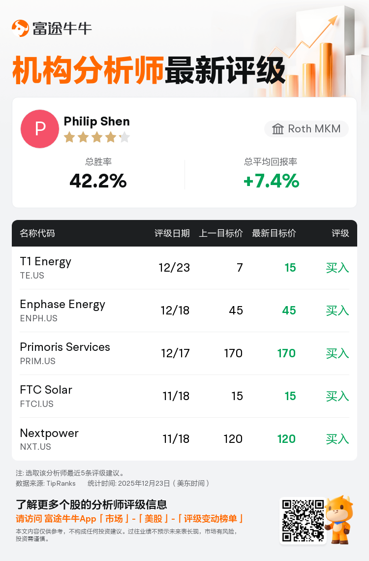 Roth MKM维持T1 Energy(TE.US)买入评级，上调目标价至15美元