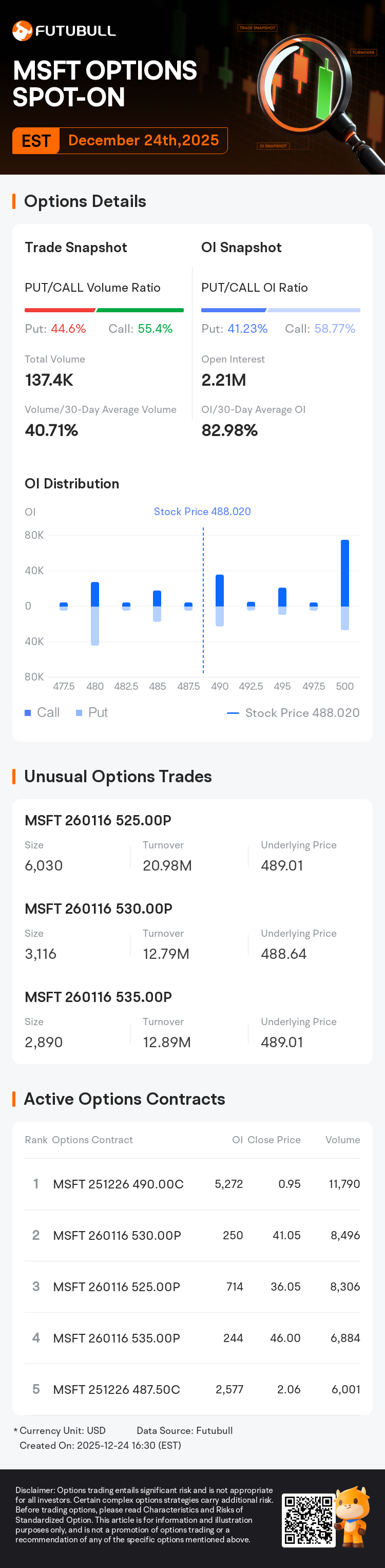 Microsoft Options Spot-On: On December 24th, 137.4K Contracts Were ...
