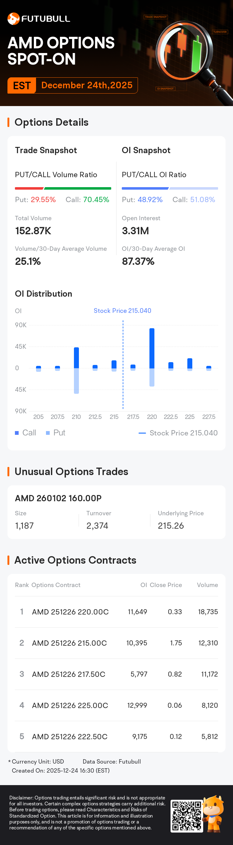 Advanced Micro Devices Options Spot-On: On December 24th, 152.87K ...
