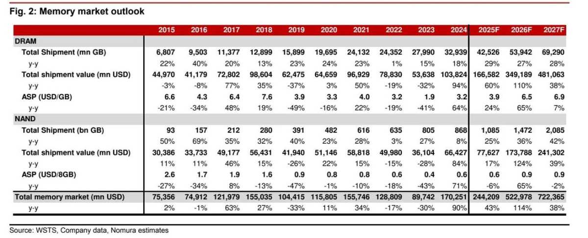 HBM Does Not Perform Alone; the 'Memory Super Cycle' Will Continue ...