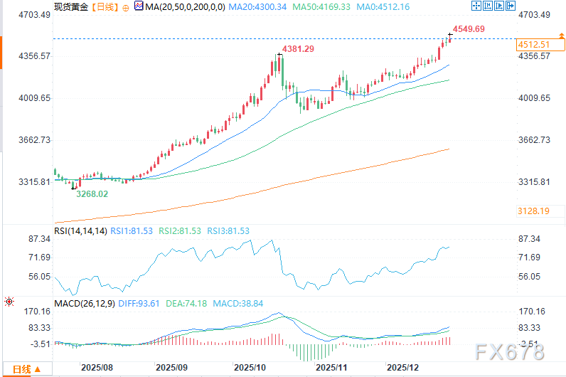 Gold Analysis: Spot gold surpasses the $4,500 mark for the first time.
