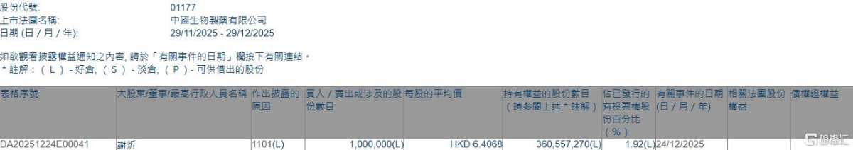 Sino Biopharm (01177.HK) was increased by 1 million shares purchased by ...