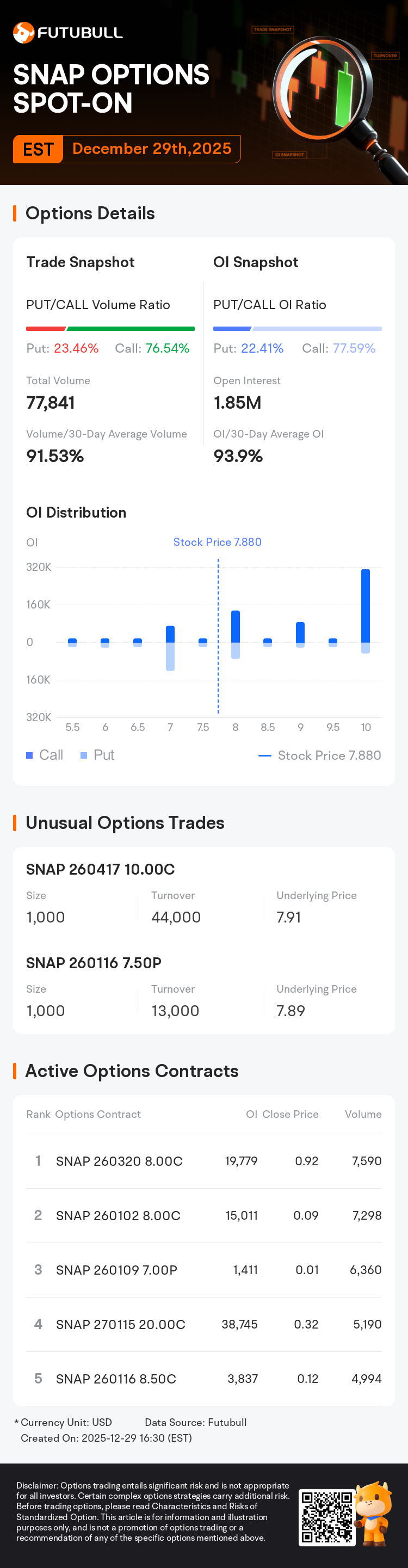 Snap Inc Options Spot-On: On December 29th, 77,841 Contracts Were ...