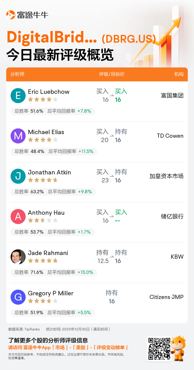 一图速览DigitalBridge Group(DBRG.US)今日评级，最高看至16美元