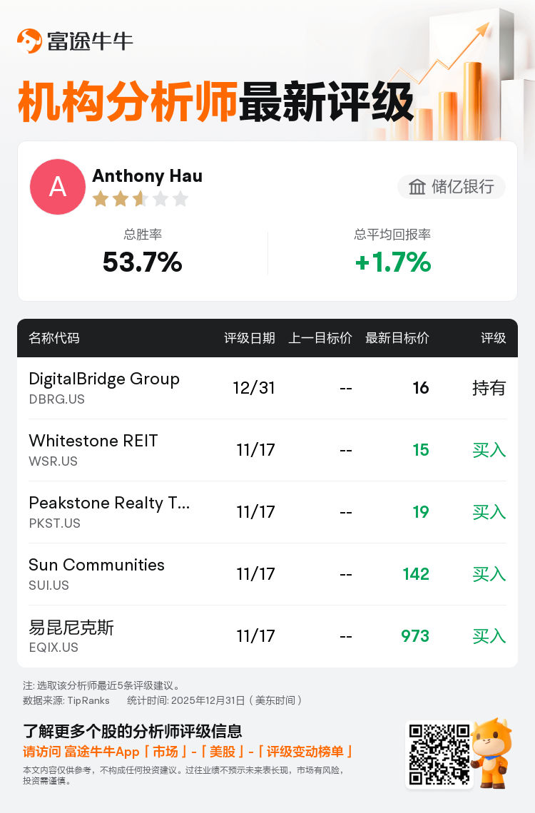 储亿银行下调DigitalBridge Group(DBRG.US)至持有评级，目标价16美元